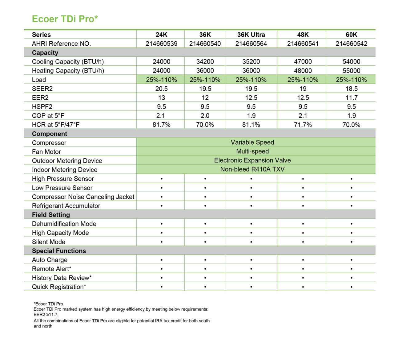Inverter Top Discharge Central Ducted Heat Pump - Ecoer HVAC Heating ...